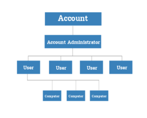 BigMIND Account Hierarchy - BigMIND Wiki